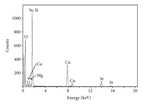 EDX Spectrum Of The SiO2 Capped Nanoparticles Download Scientific Diagram