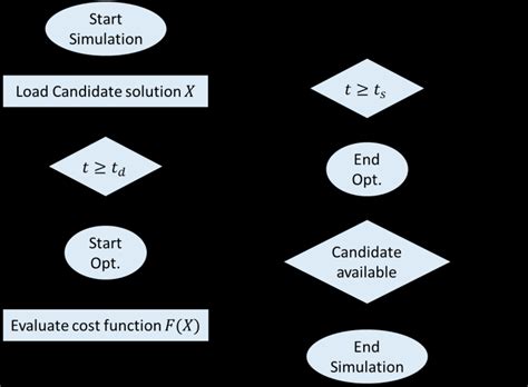 14 Flowchart Of Optimization Procedure Using Fminsearch Download