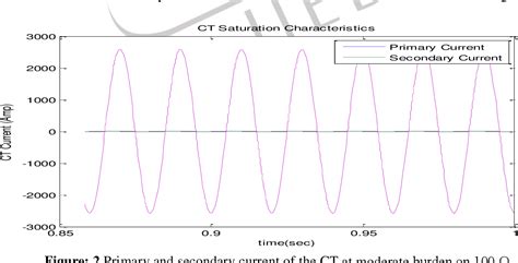 Figure 2 From A Ct Saturation Detection Algorithm Using Secondary Current Third Difference