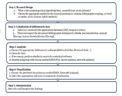 Steps Bibliometric Analysis Source Zupic And Čater 2015 Download Scientific Diagram