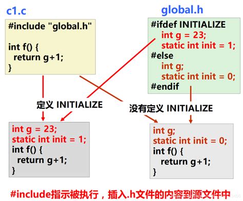 01程序编译过程分析，预处理，编译，汇编，链接 as hello s o hello o‘ csdn博客