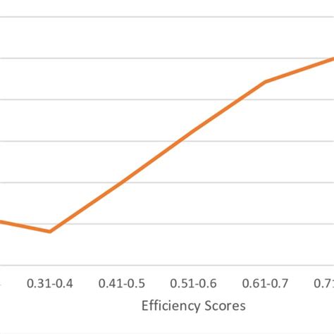 Distribution Of Farm Specific Profit Efficiencyscores Download