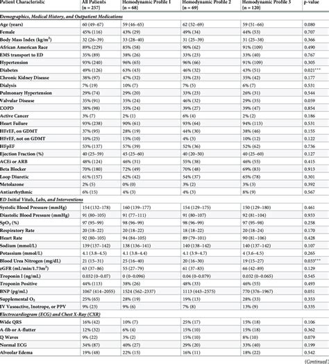Clinical Characteristics Of Patients In The Validation Cohort