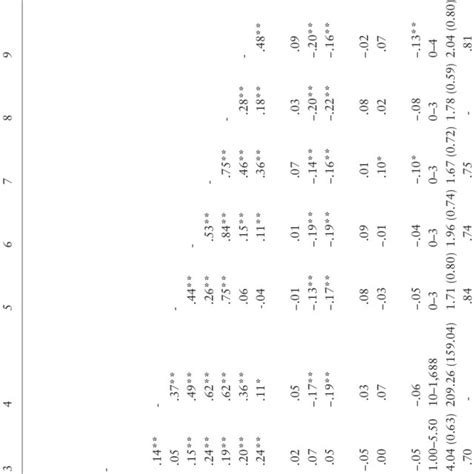 Correlation Matrix And Descriptive Statistics For Wisdom Measures