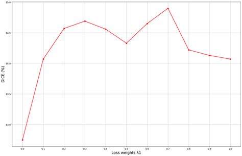 Loss Weight Vs Dice Curve On Synapse Multi Organ Dataset We Report Download Scientific