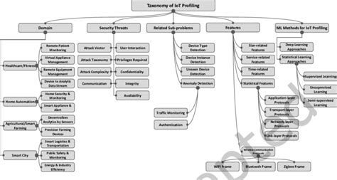 The Proposed Taxonomy For Iot Profiling Techniques Download Scientific Diagram