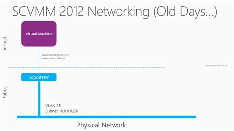 Basic Hyper V Networking In System Center 2012 Sp1 Virtual Machine Manager Thomas Maurer