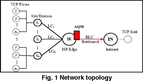 Figure 1 From Design Of Customer Based Aqm Routers To Achieve Fair