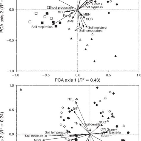 Pca Graph Of Partial Field Data In The Axis 1 3 Axis 2 Ordination Download Scientific Diagram