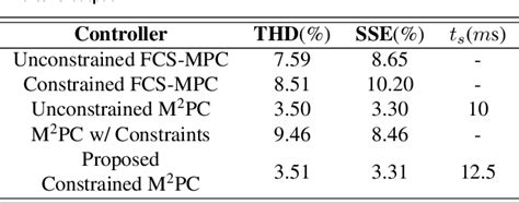 Table 5 From Constrained Modulated Model Predictive Control For A Three