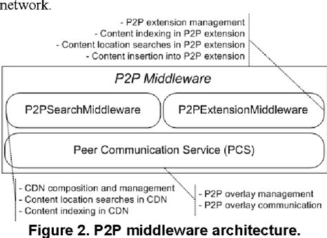Figure 2 From P2p Middleware For Extending The Reach Scale And