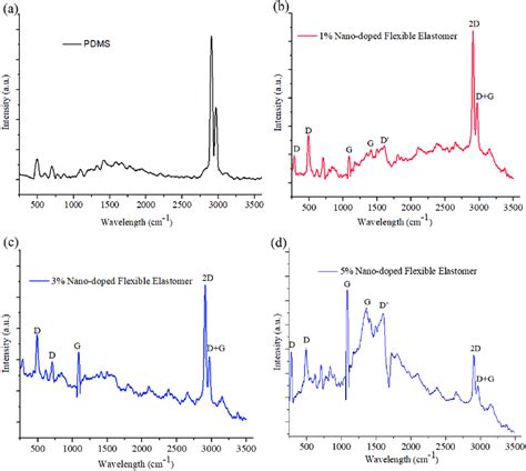 Raman Shift Of A Pdms B 1 Nano Doped Flexible Elastomer C 3