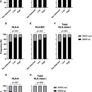 Association Of HLA Class I Expression Level With Microsatellite Download Scientific Diagram