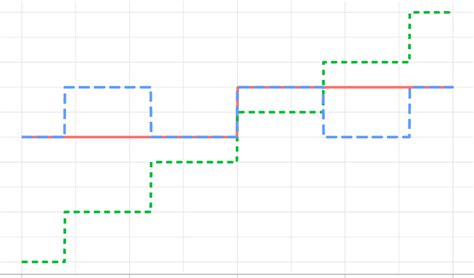 Piecewise Constant Functions Used In Experiment D E And F For
