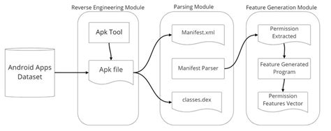 Extracting And Selecting Permissions Features Download Scientific Diagram