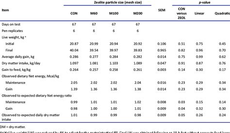 Effect Of Particle Size Of Zeolite Included At 3 Level Replacing Corn Download Scientific