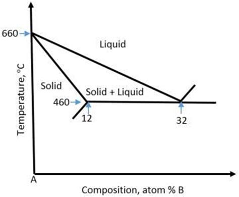 Methane Ethane Binary Phase Diagram Eutectic Low Temperature