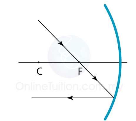 The Ultimate Guide To Understanding The Rules Of Ray Diagrams In Optics
