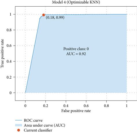 Roc Curve For The Optimizable Knn Classifier Download Scientific Diagram