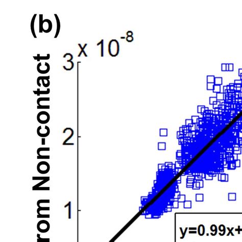 Comparison Of Concurrent Measurements Between A Non Contact System And Download Scientific