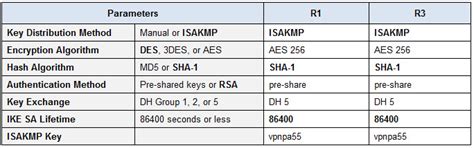 8412 Packet Tracer Configure And Verify A Site To Site Ipsec Vpn Using Cli Answes