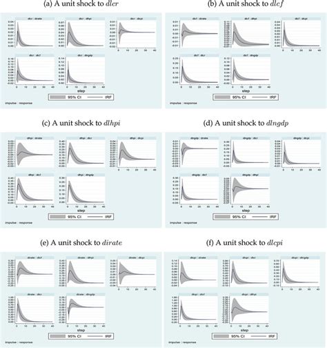Generalized Irf Plots De Cycled Data Download Scientific Diagram