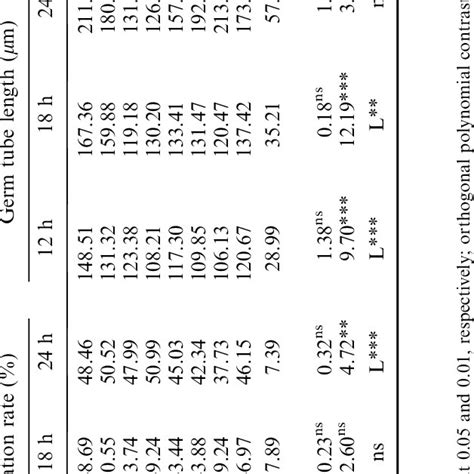 Spore Germination Germ Tube Length And Mycelial Diameter Of Botrytis