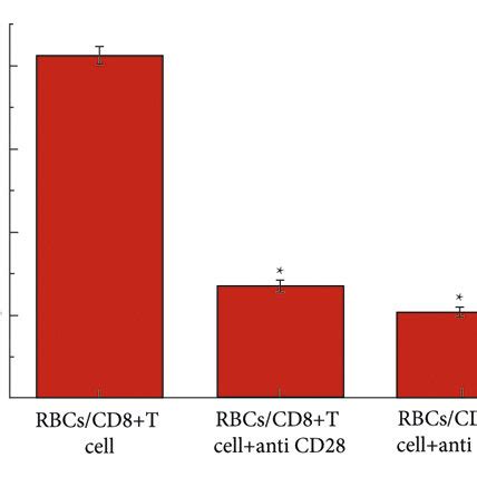 The Results Of CFSE Staining To Analyze The Proliferation Download Scientific Diagram