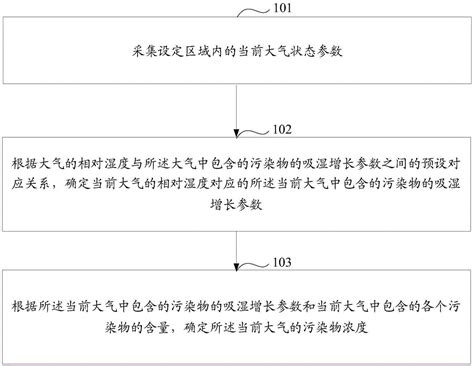 Atmospheric Pollution Monitoring Method And Device Eureka Patsnap