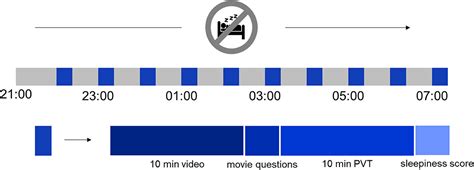 Frontiers Physiological Synchrony In Electrodermal Activity Predicts Decreased Vigilant