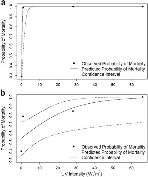 Probability Of Mortality Of Pre Eyed Eggs A And Post Eyed Eggs B As