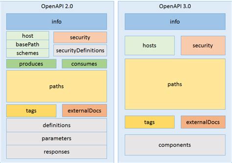 Open Api 3 0 Vs Swagger 2 0 Swagger Is One Of The Largest And… By