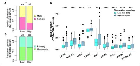 A Comparison Of Sex In The Ici Treated Cohort B Comparison Of Download Scientific