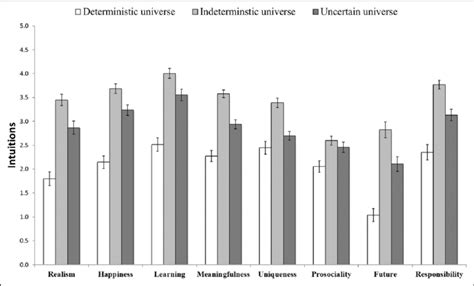 Plot Of Intuitions For The Three Conditions—deterministic Versus Download Scientific Diagram