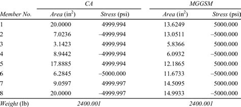 Comparing Optimum Cross Sectional Area Of The Members Of The Optimal