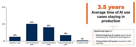 Gartner Survey Finds 55 Of Organisations That Have Deployed AI Take An AI First Strategy With
