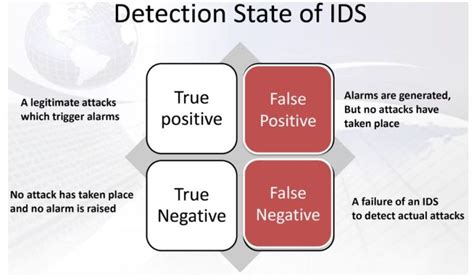 How Ids Ips Detects Malicious Traffic Truefalse