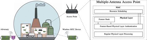 Figure 1 From Physical Layer Authentication In Mission Critical Mtc Networks A Security And