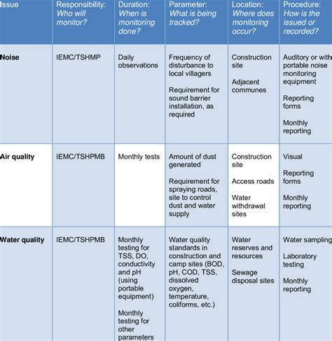 Construction Monitoring Plan Framework Download Scientific Diagram