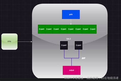 Cv算法工程师的llm日志4大模型主流技术及moe系列——基于qwen Moe特别篇（4月开更，持续更新）【首发最强解析—以代码串讲llm主流技术】moe激活函数 Csdn博客