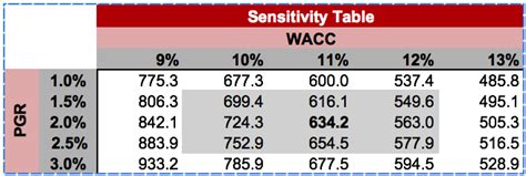 Sensitivity Analysis Table Model Template Wall Street Oasis
