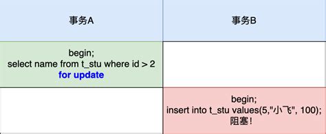 mysql 可重复读隔离级别，完全解决幻读了吗？ 小林coding