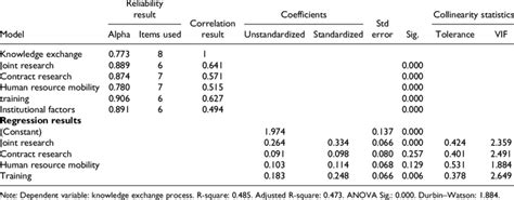 Reliability Correlation And Regression Results Download Scientific