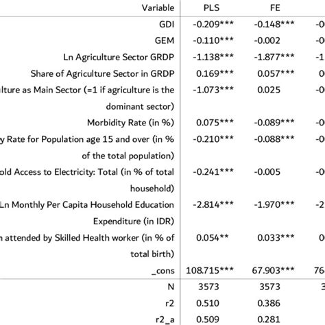Pooled Least Square Fixed Effect And Random Effect Estimation Download Scientific Diagram