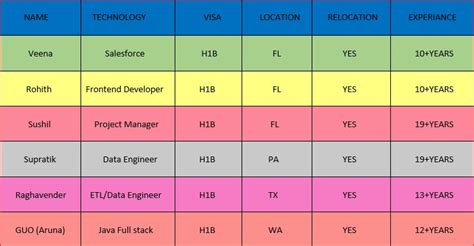 nandini srinivas on linkedin java data engineer dataengineer fullstack sap abap etl…