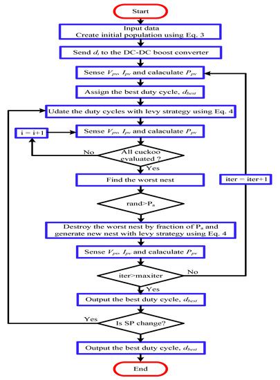 Hardware In The Loop Validation Of Direct Mppt Based Cuckoo Search Optimization For Partially