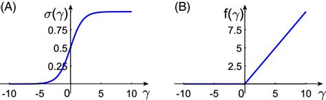 Two Types Of Activation Functions Used In The Hybrid Deep Neural