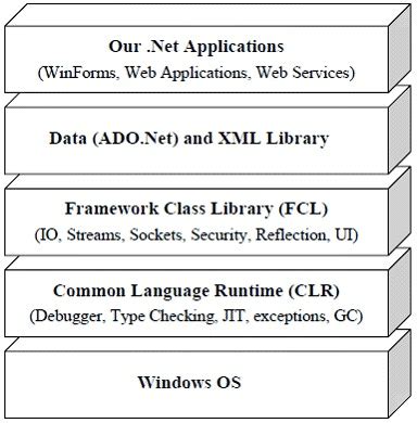 Net Architecture And Net Framework Basics