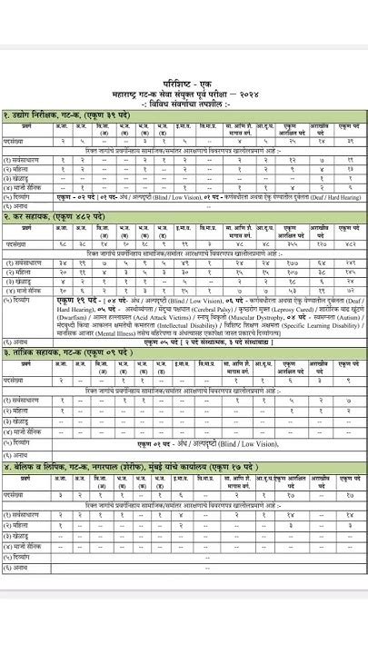 Mpsc Combine 2024 Notification Out🥳 Combine Group B And C Notification Youtube
