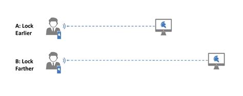 What Is A Proximity Token Gatekeeper
